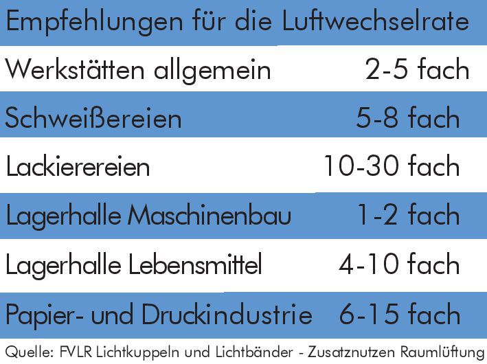 Welche Lüftung ist sinnvoll? - BS BRANDSCHUTZ