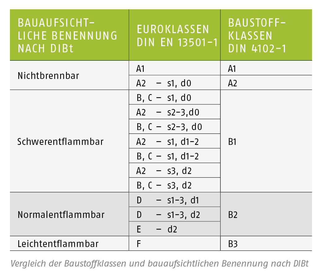 Schutz für Flachdächer - BS BRANDSCHUTZ