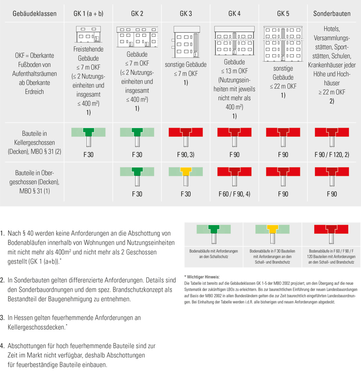 Feuerwiderstandsklassen Brandschutzklassen Tabelle