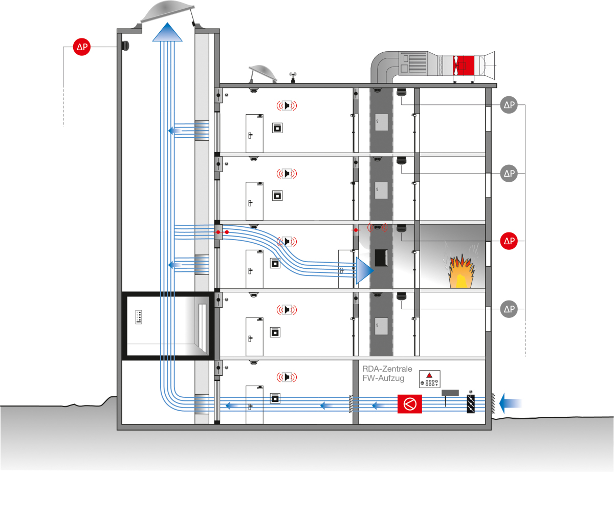 Sichere Rauchfreihaltung von Rettungswegen - BS BRANDSCHUTZ