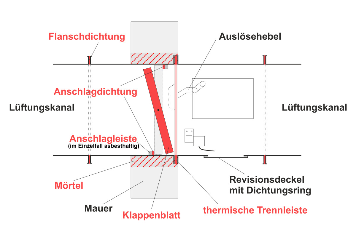 Asbesthaltige Brandschutzklappen - BS Brandschutz – Die Fachzeitschrift ...